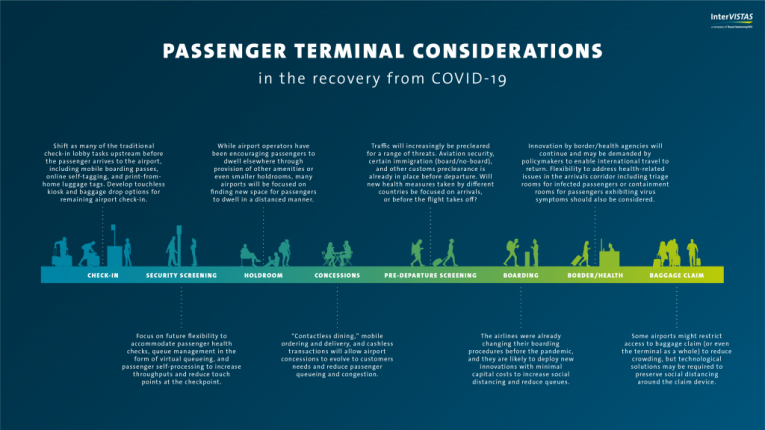 Passenger Terminal Considerations in the Recovery from COVID-19 ...