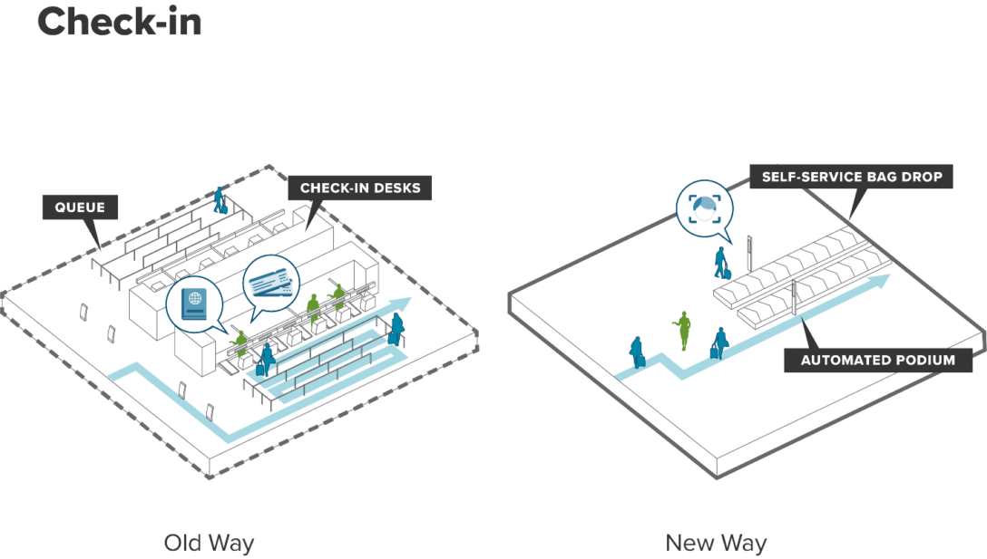 Biometrics at Airports | Insights | InterVISTAS