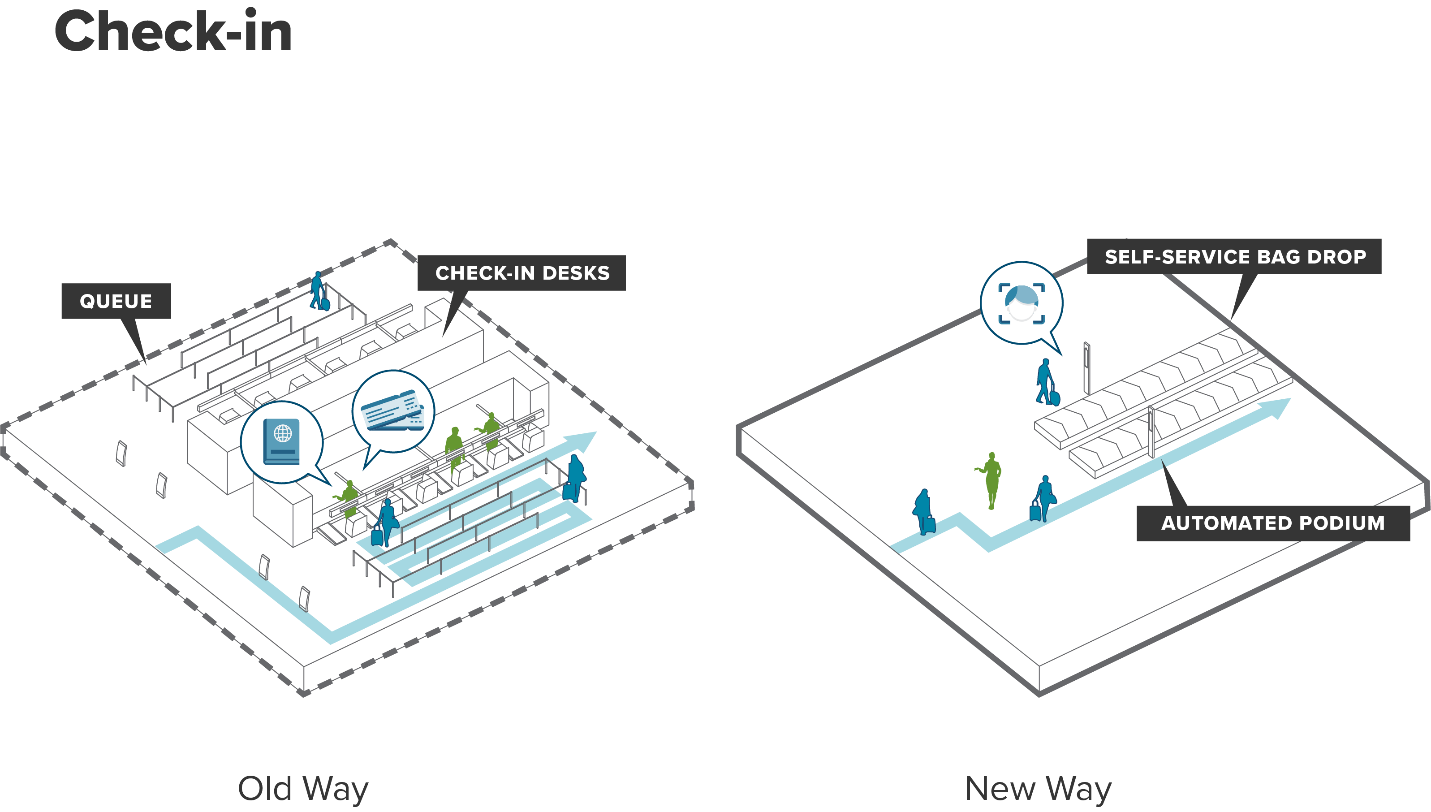 Biometrics at Airports | Insights | InterVISTAS